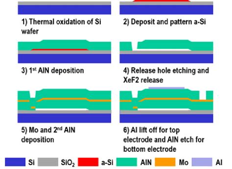 The Surface Micromachining Process For High Fill Factor Pmut Arrays