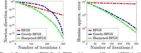 Figure 1 From Sharpened Quasi Newton Methods Faster Superlinear Rate And Larger Local