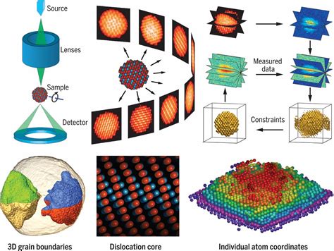 Atomic Electron Tomography 3d Structures Without Crystals Science
