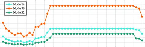 Daily Reactive Power Injection In The Selected Nodes Where The Statcoms