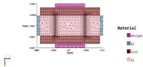 Figure 6 From Simulation Of 10 Nm Double Gate Mosfet Using Visual Tcad Tool Semantic Scholar