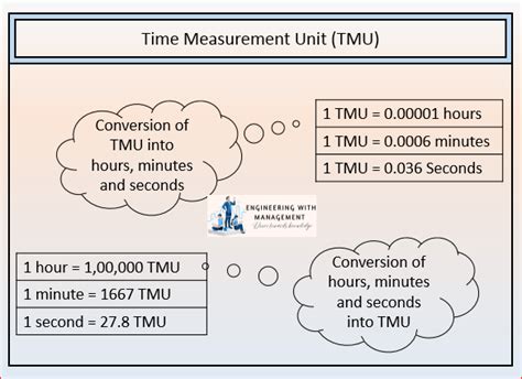 Most Maynard Operation Sequence Technique