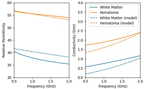 Two Step Iterative Medical Microwave Tomography