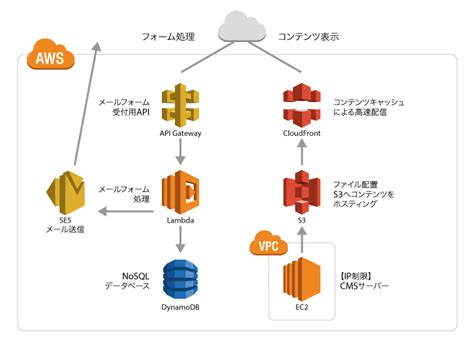 aws lambdaとは クロジカ