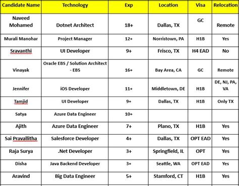 Sai Kuppili On Linkedin Dotnetarchitect Projectmanager Oracleebs Azuredataengineer