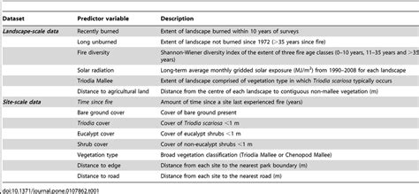 Predictor Variables Included In Models Using The Landscape Scale And Download Table
