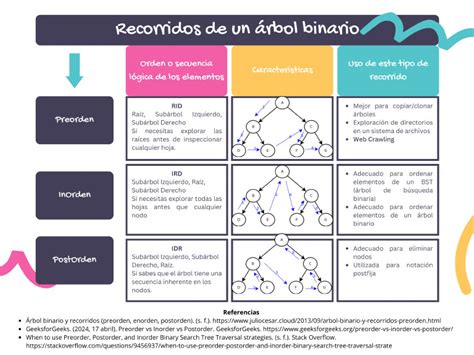 Cruzrobertocuadro Comparativorecorridosdeunárbolbinario Pdf