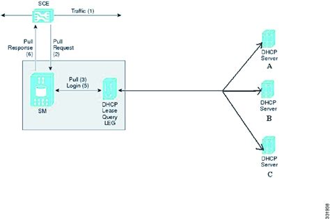Cisco SCMS Subscriber Manager LEGs User Guide Release 3 7 X About The DHCP Lease Query LEG