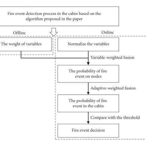 Comparison Diagram Of Detection Time Of Three Fire Detection Algorithms Download Scientific