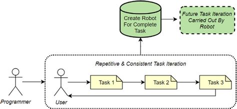 An Overview Of RPA And Robot Development Download Scientific Diagram