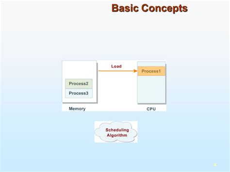 OS Operating Systems Ch CPU Scheduling PPT