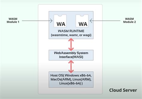 WebAssembly Vs Docker Exploring Their Connection And Potential
