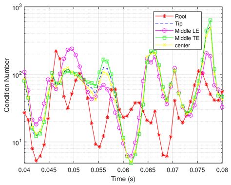 Biomimetics Free Full Text Derivative Free Observability Analysis