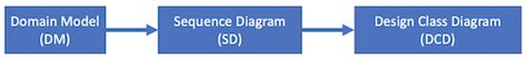 Domain Model Sequence Model And Design Class Diagram Jobyme88