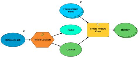 Example Of Visual Program From Arcgis Modelbuilder Download