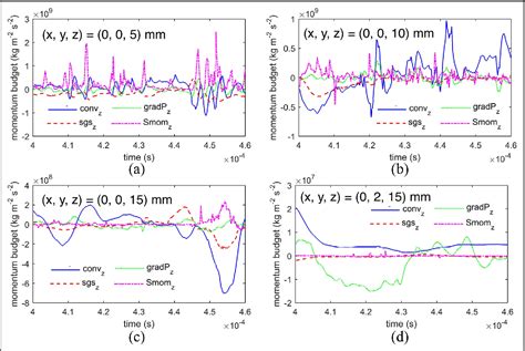 Figure 21 From Evaluation And Validation Of Large Eddy Simulation Sub Grid Spray Dispersion
