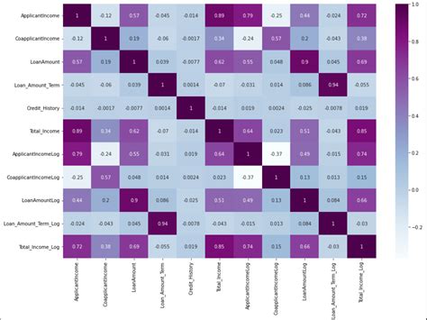 GitHub Bhanuprasanna Loan Prediction Classification