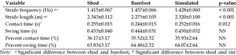 Mean And Standard Deviation Stride Frequency And Timing Values For The