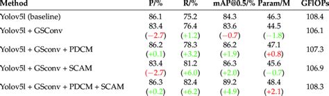 Psg Yolov5 Ablation Experiments On Tt100k Dataset Download Scientific Diagram