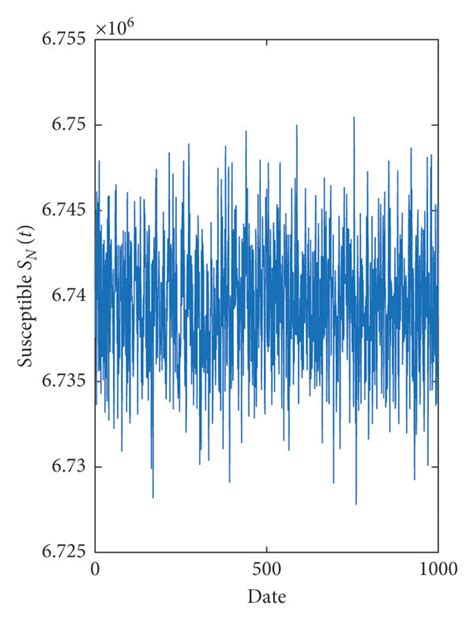 A Approximation Of The Quasi Stationary Distribution B Marginal
