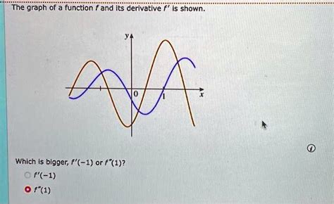 Solved The Graph Of A Function F And Its Derivative F Is Shown Which