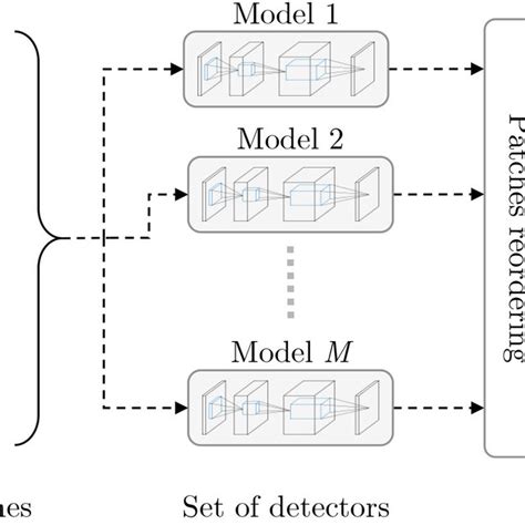 Forgery Localizer Focal Framework A Forged Video Frame Is Split Into