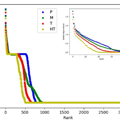 Averaged Sorted Eigenvalues Of The Laplacian Matrix Of Reaction Graph