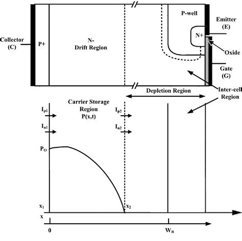 Figure 2 From Physics Based Insulated Gate Bipolar Transistor Model With Input Capacitance