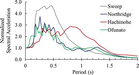 Normalized Response Spectrum Of Input Motions Download Scientific Diagram