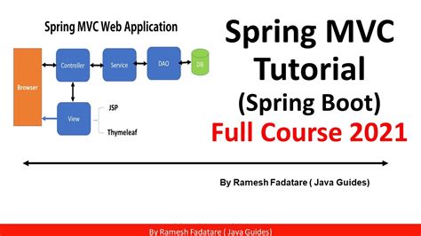 Best Spring Mvc Video Tutorial Atelier Yuwaciaojp