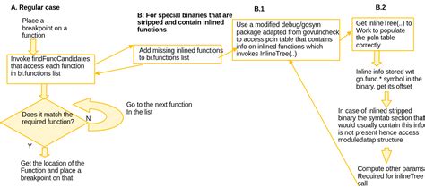 How To Add Debug Support For Go Stripped Binaries Red Hat Developer