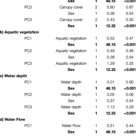Effect Of Sex And Environmental Characteristics On Pc Scores