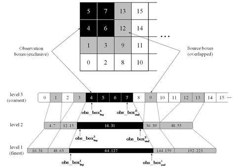 example of three level partitioned octree for a given computing node