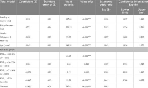 Binary Logistic Regression Model Of Health Characteristics Covariates