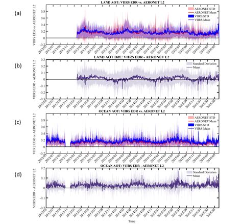 Star Smcd Viirs Aerosol Calibration And Validation