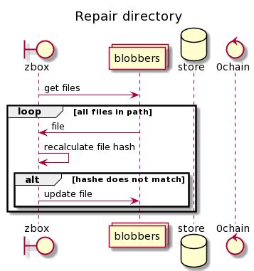 GitHub Chain Zboxcli A Client CLI Using GoSDK To Interface The Blockchain Storage Platform