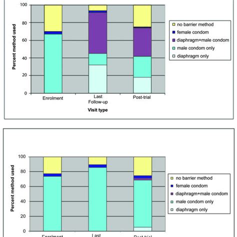 Last Sex Act By Barrier Method Used And By Visit Type Figure 3a Last