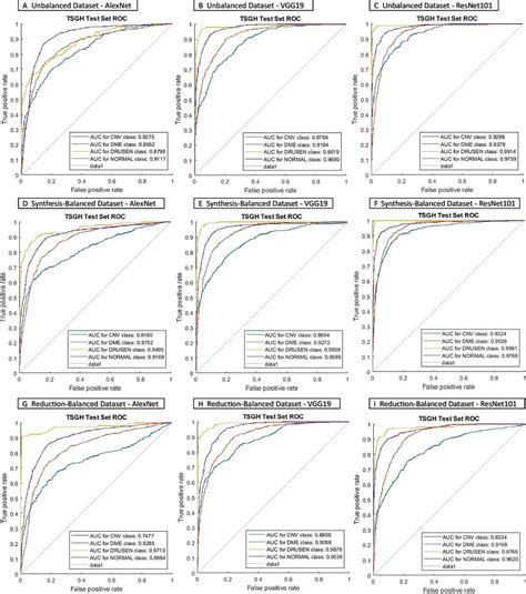 Roc Auc Curves Of Deep Learning Machines Trained On Different Datasets