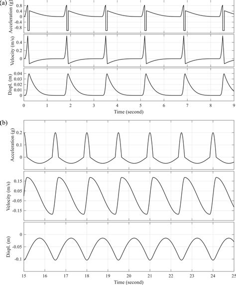 Idealized Representative Asymmetric Acceleration Base Excitation