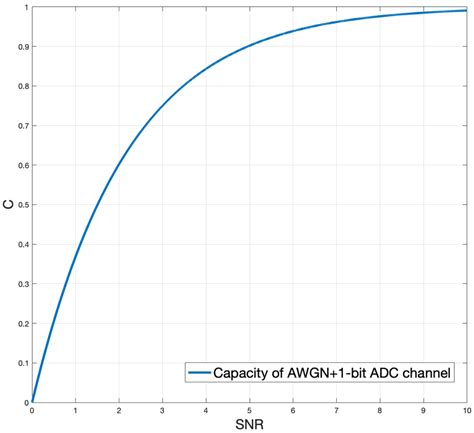 Dependence Between Snr In Gaussian Channel And Capacity Of The Download Scientific Diagram