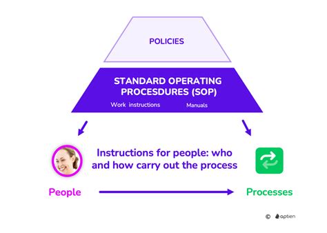 What Are Sop Standard Operating Procedures Company Policy Management Aptien