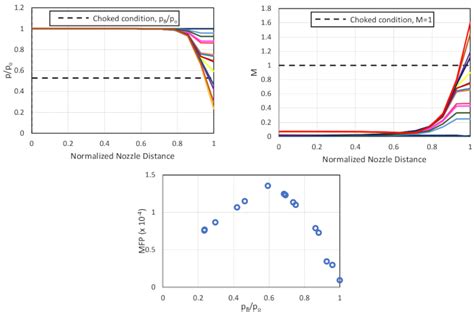 Video Nozzle Analysis Mach Number And Converging Diverging Nozzle