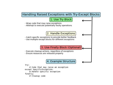 Raising Exceptions In Python A Complete Guide EmiTechLogic