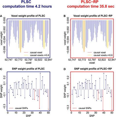 Frontiers Random Projection For Fast And Efficient Multivariate