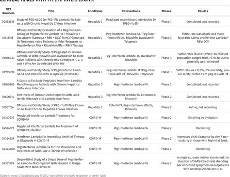 Table 1 From The Role Of Type Iii Interferons In Human Disease Semantic Scholar