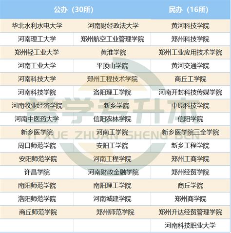 4所缩招！2024年河南专升本招生院校共46所 益学教育