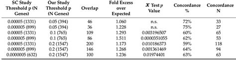 Comparison Of Identified Differentially Regulated Genes With External