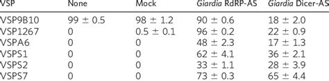 Quantitative Analysis Of VSP Expression In Giardia Rdrp And Download Table