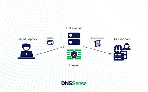 What Is Dns Tunneling How Can You Prevent Dns Tunneling Attacks