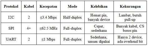 Perbedaan I2c Spi Dan Uart Komunikasi Data Di Raspberry Pi Pico Arduino Indonesia